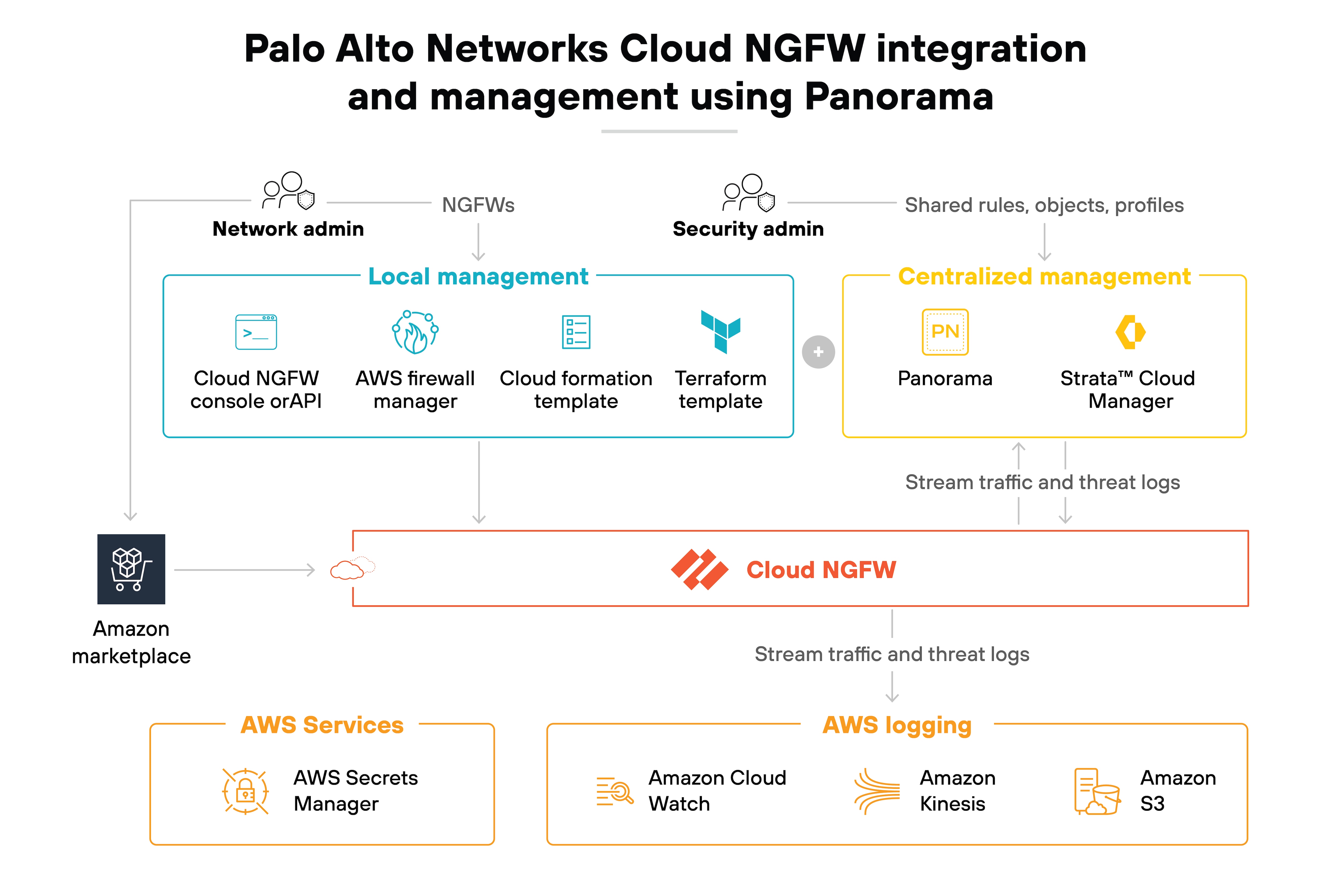 What Is Firewall as a Service (FWaaS)? | A Complete Guide - Palo Alto Networks