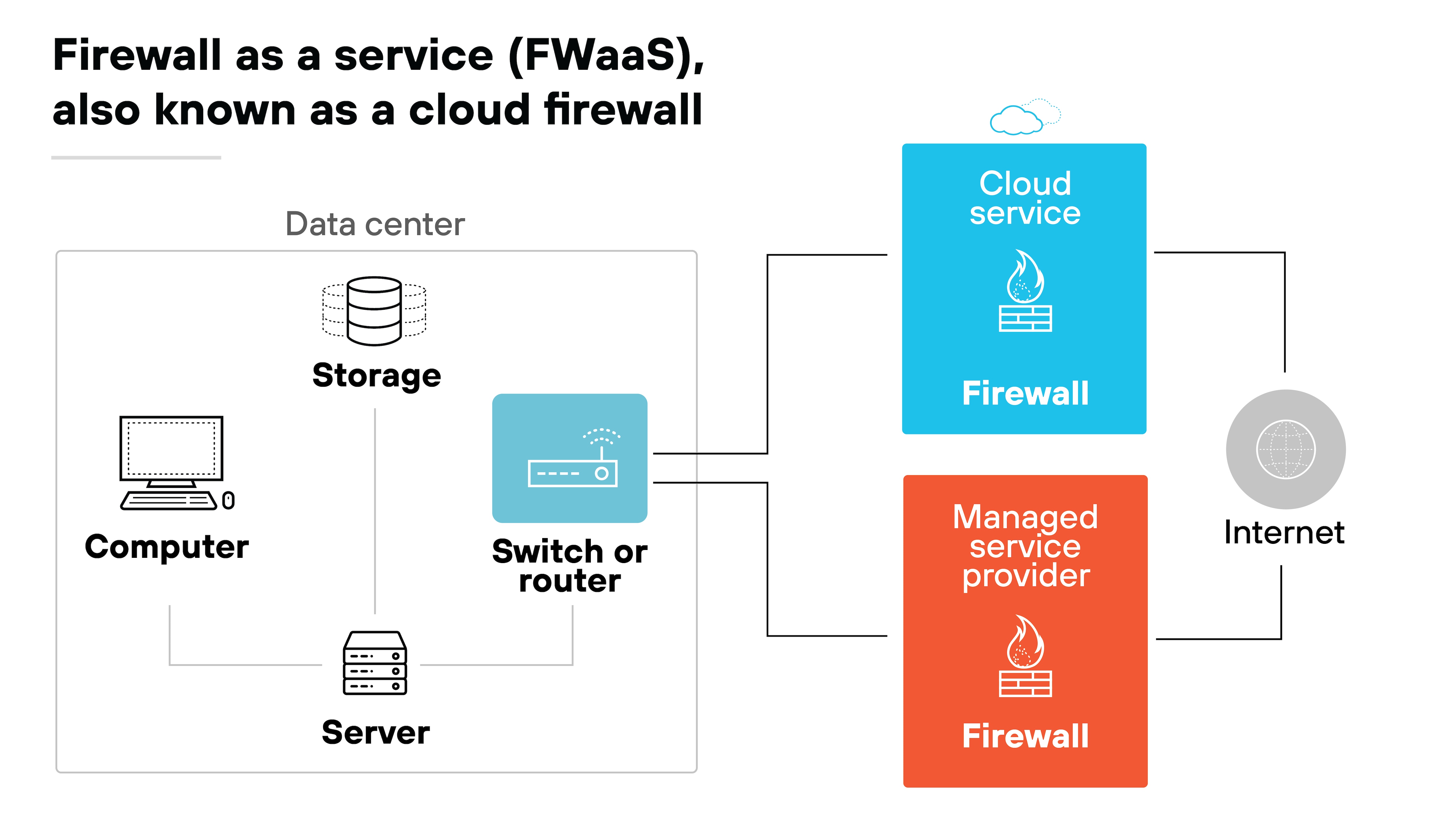 What Is Firewall as a Service (FWaaS)? | A Complete Guide - Palo Alto Networks