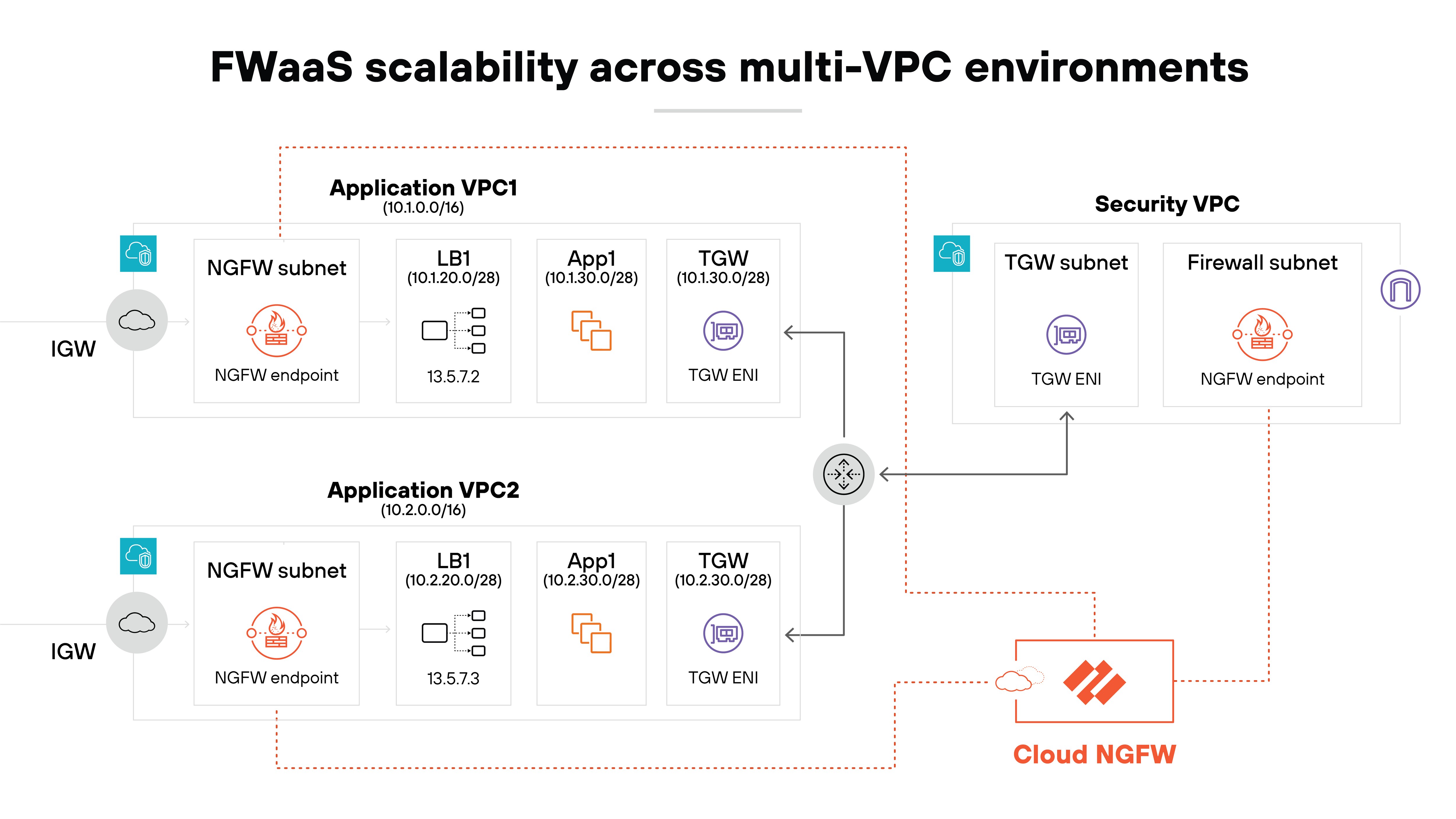 What Is Firewall as a Service (FWaaS)? | A Complete Guide - Palo Alto Networks