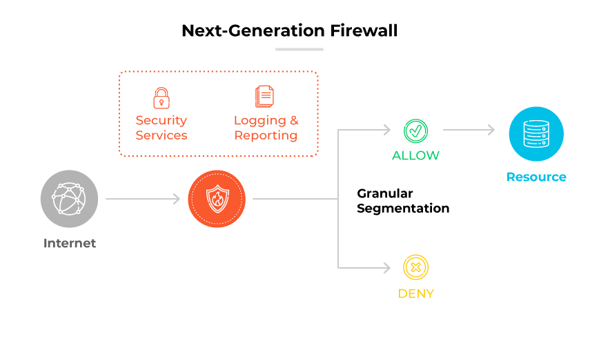 What Is Firewall as a Service (FWaaS)? | A Complete Guide - Palo Alto Networks