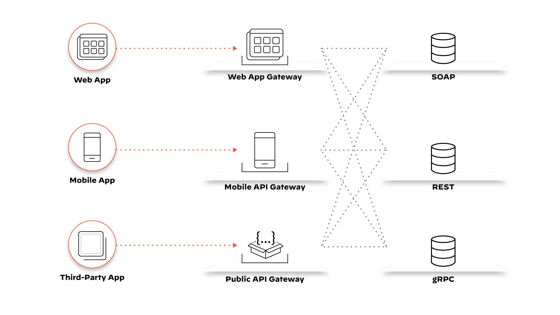 What Is an API Gateway? - Palo Alto Networks
