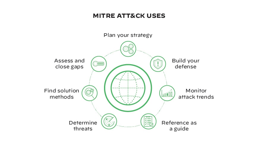 What Are MITRE ATT&CK Techniques? - Palo Alto Networks