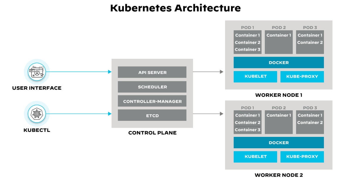 What Is Kubernetes? - Palo Alto Networks