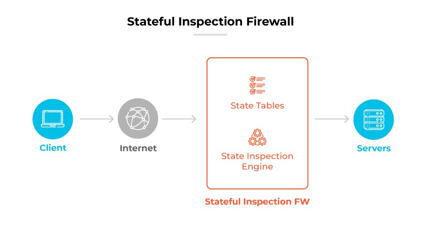 What Is a Stateful Firewall? | Stateful Inspection Firewalls Explained ...