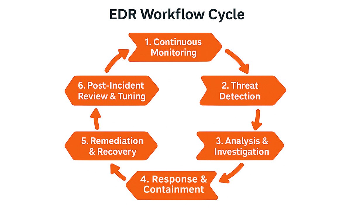 What Is Endpoint Detection and Response (EDR) Management? - Palo Alto ...